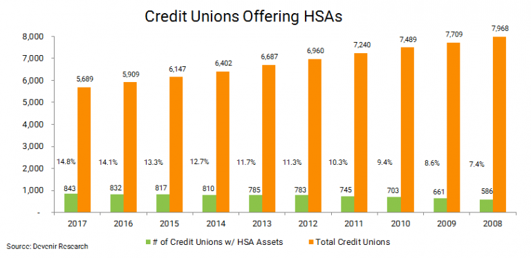 Credit Union HSA Update: 12/31/2017 - Devenir