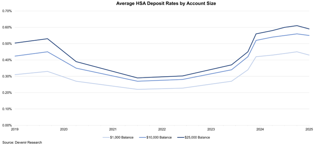 HSA Deposit Rate Update – December 2024 - Devenir