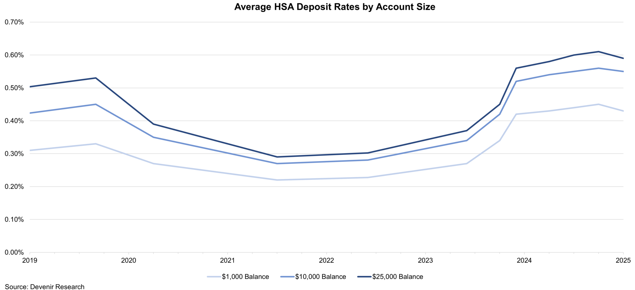 HSA Deposit Rate Update – December 2024 - Devenir