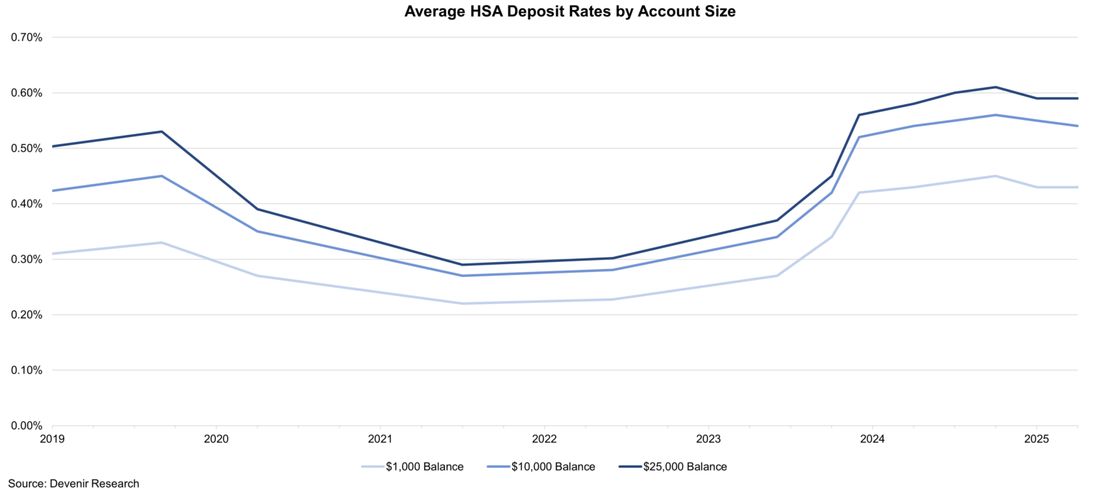 HSA Deposit Rate Update – March 2025 - Devenir