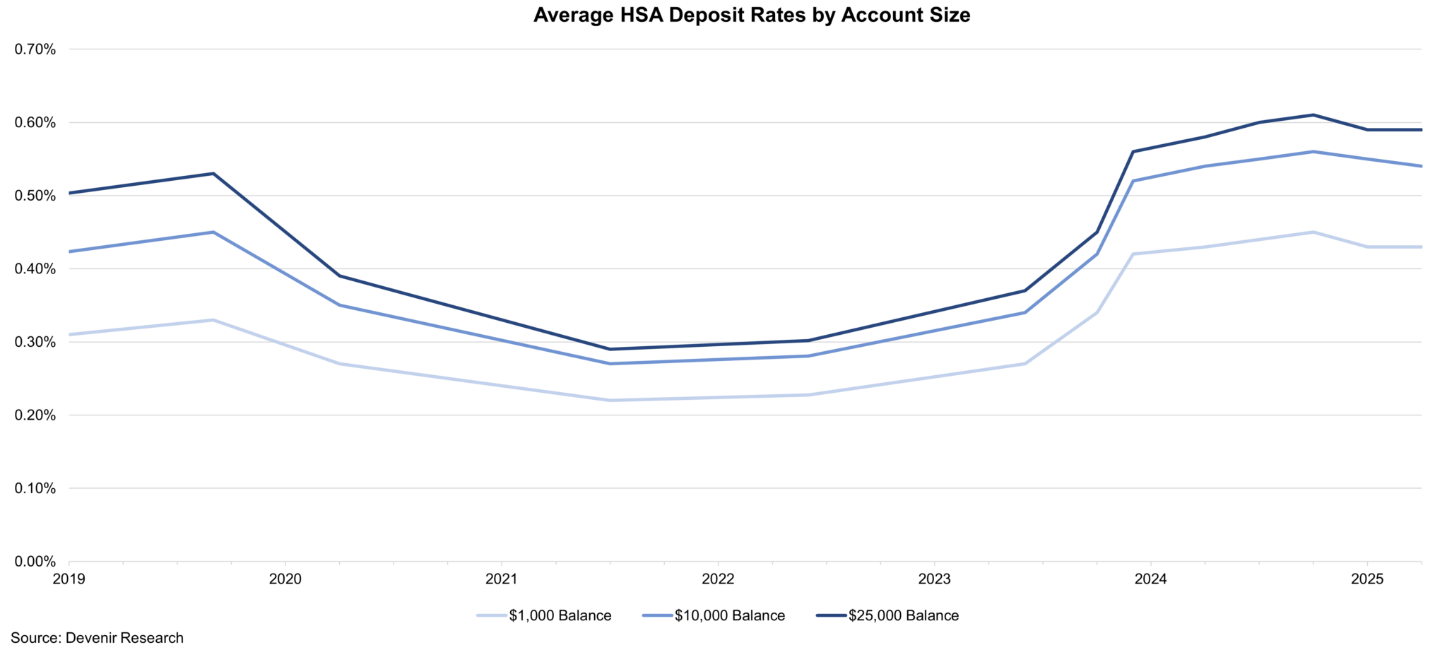 HSA Deposit Rate Update – March 2025 - Devenir