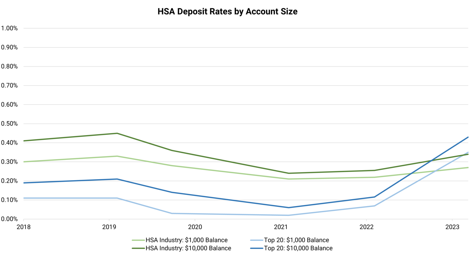 HSA Deposit Rate Update – June 2023 - Devenir
