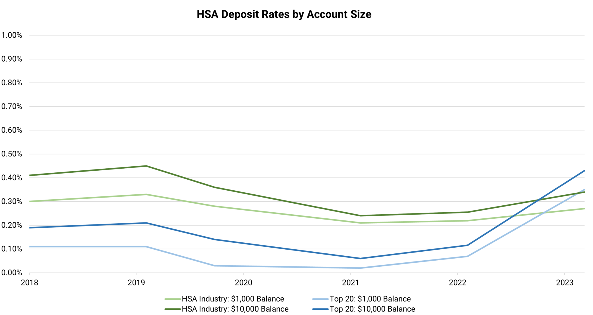 HSA Deposit Rate Update – June 2023 - Devenir