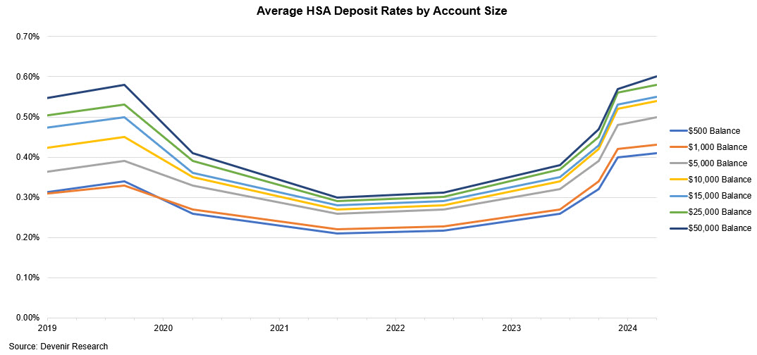HSA Deposit Rate Update – March 2024 - Devenir