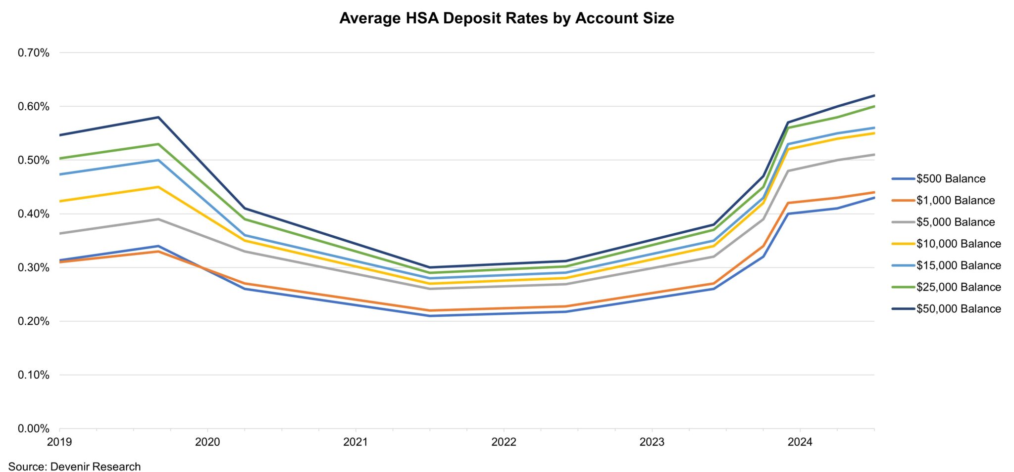 HSA Deposit Rate Update – June 2024 - Devenir