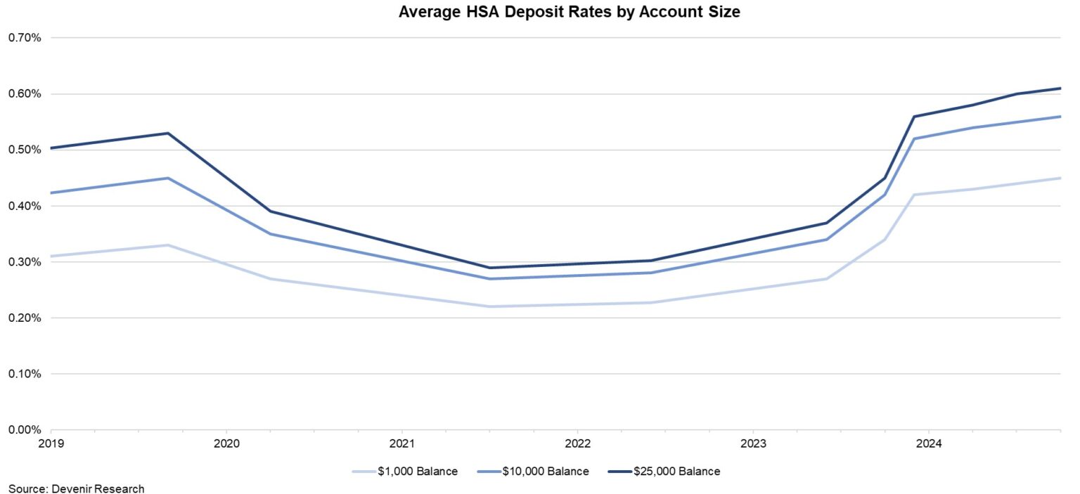 HSA Deposit Rate Update – September 2024 - Devenir