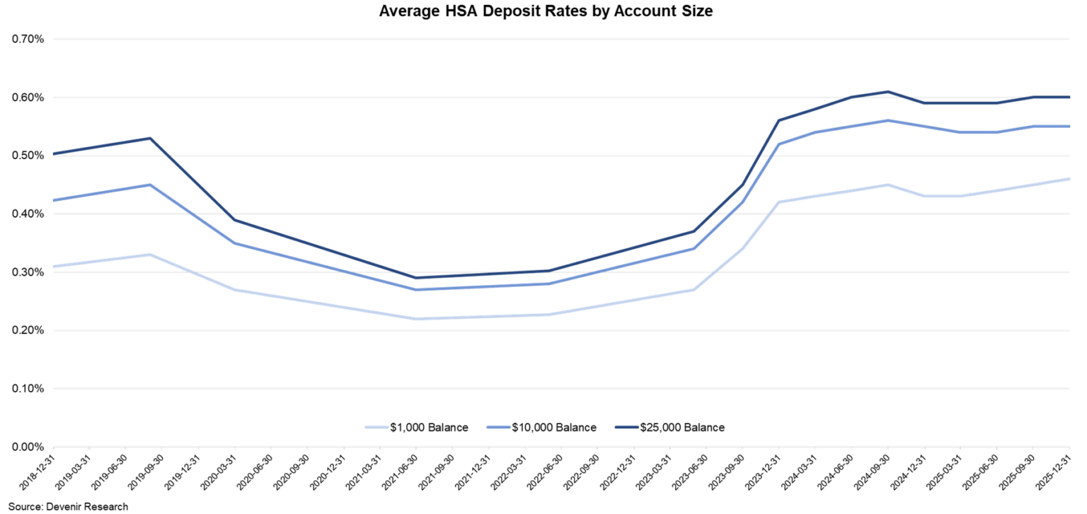 HSA Deposit Rate Update – December 2025 - Devenir