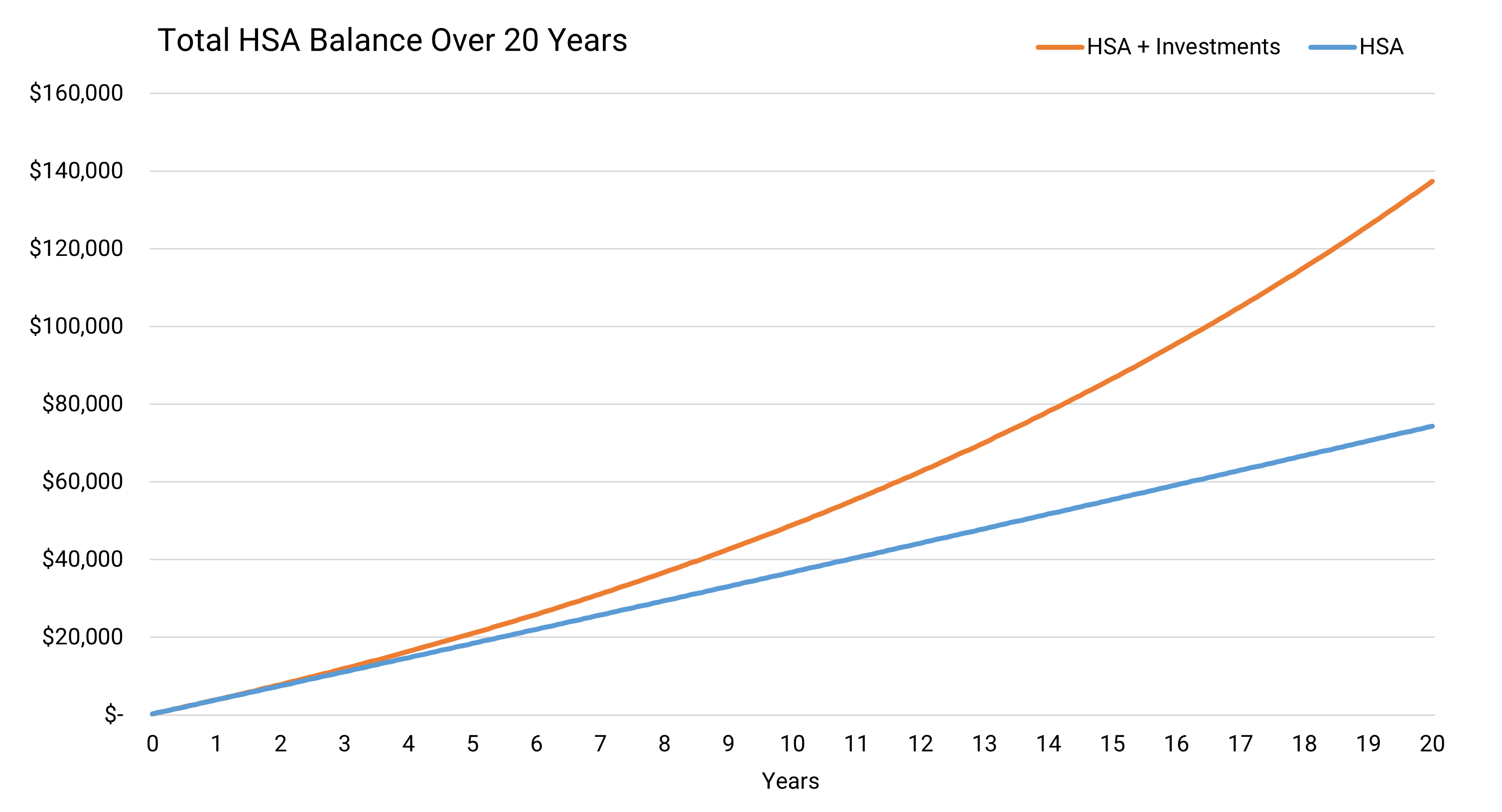 HSAs + Investments: A Powerful Savings Combination - Devenir
