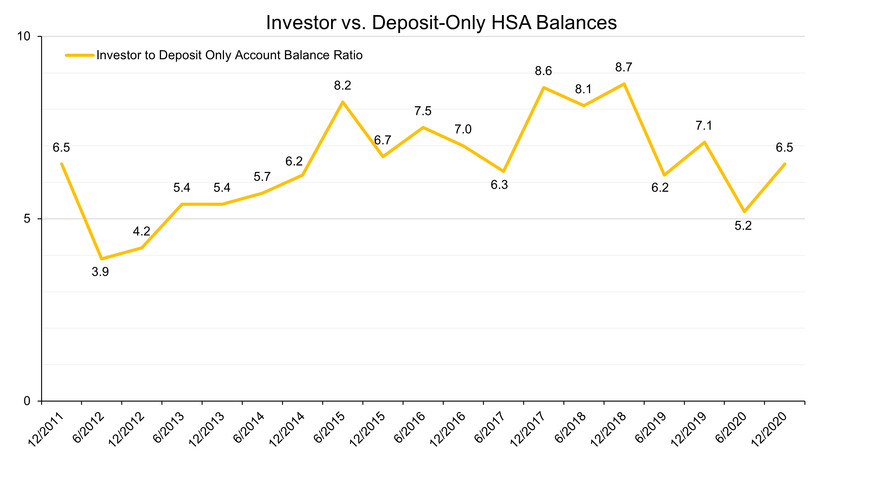 2020 Investment Balance Trends in HSAs - Devenir